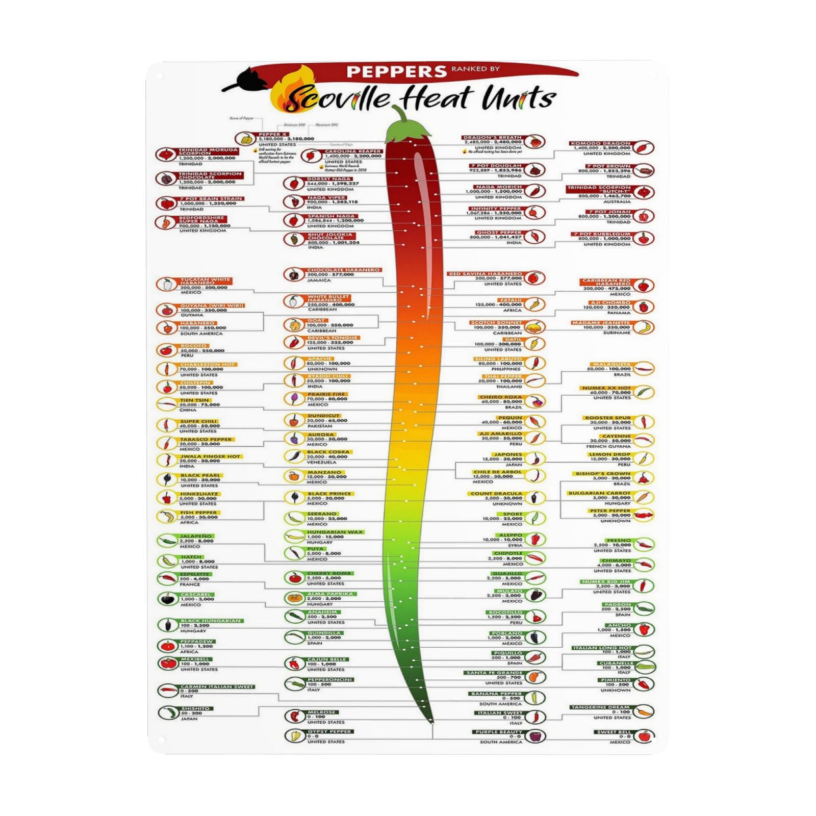 Pepper Chart For Heat