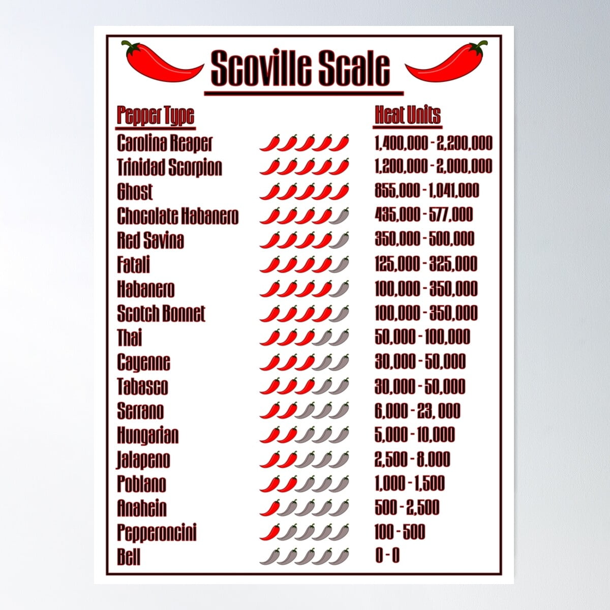 Scoville Scale Of Heat Units Poster Wall Art, Modern Wall Decor For ...