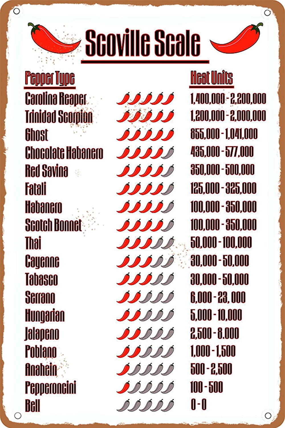 Scoville Scale Pepper Typc Heat Units Metal Aluminum Sign Bar Cafe ...