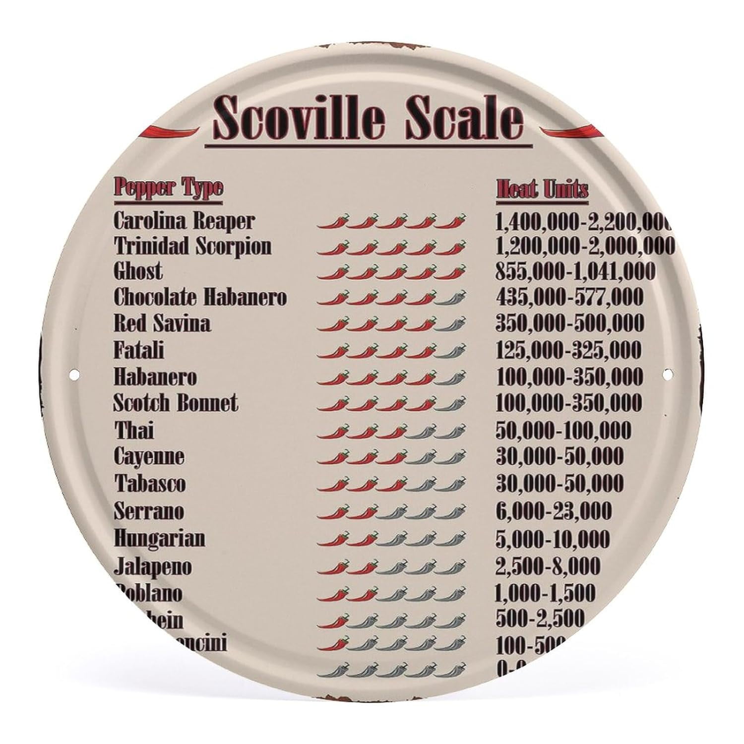 Scoville Scale Round Metal Tin Sign Pepper Type Heat Units Signs ...