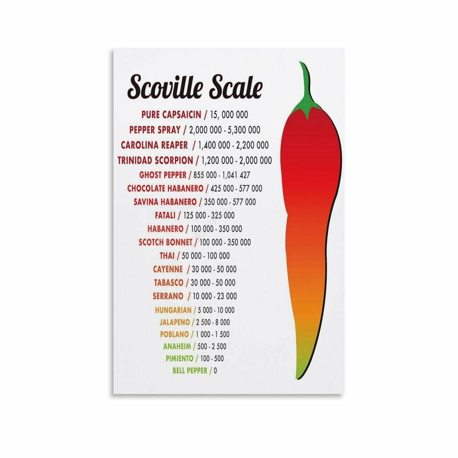 Scoville1 Heat Units Peppers Chart Restaurant Decor Poster (1) Canvas ...