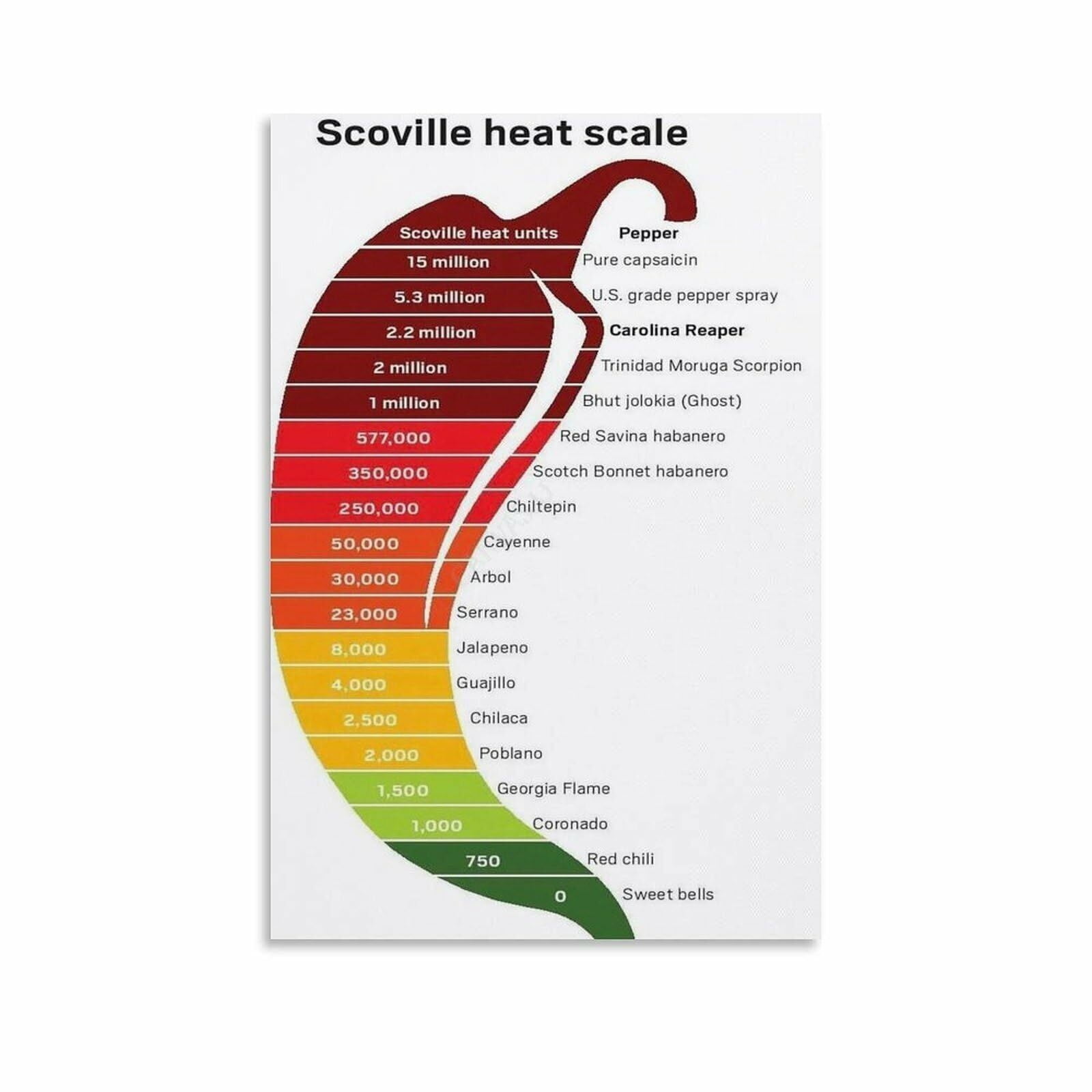 Scoville1 Heat Units Peppers Chart Restaurant Decor Poster (2) Canvas ...
