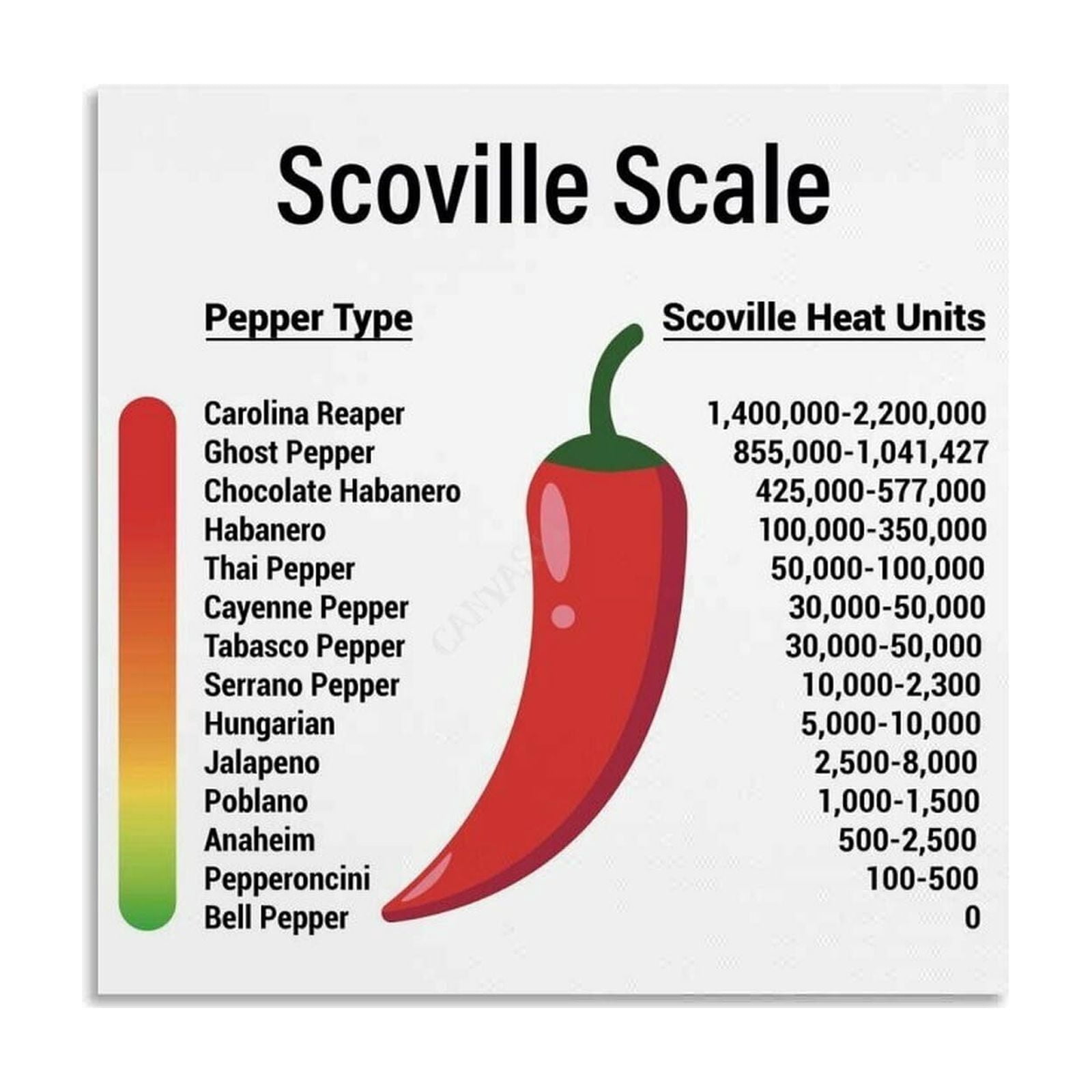Scoville1 Heat Units Peppers Chart Restaurant Decor Poster (3) Canvas ...