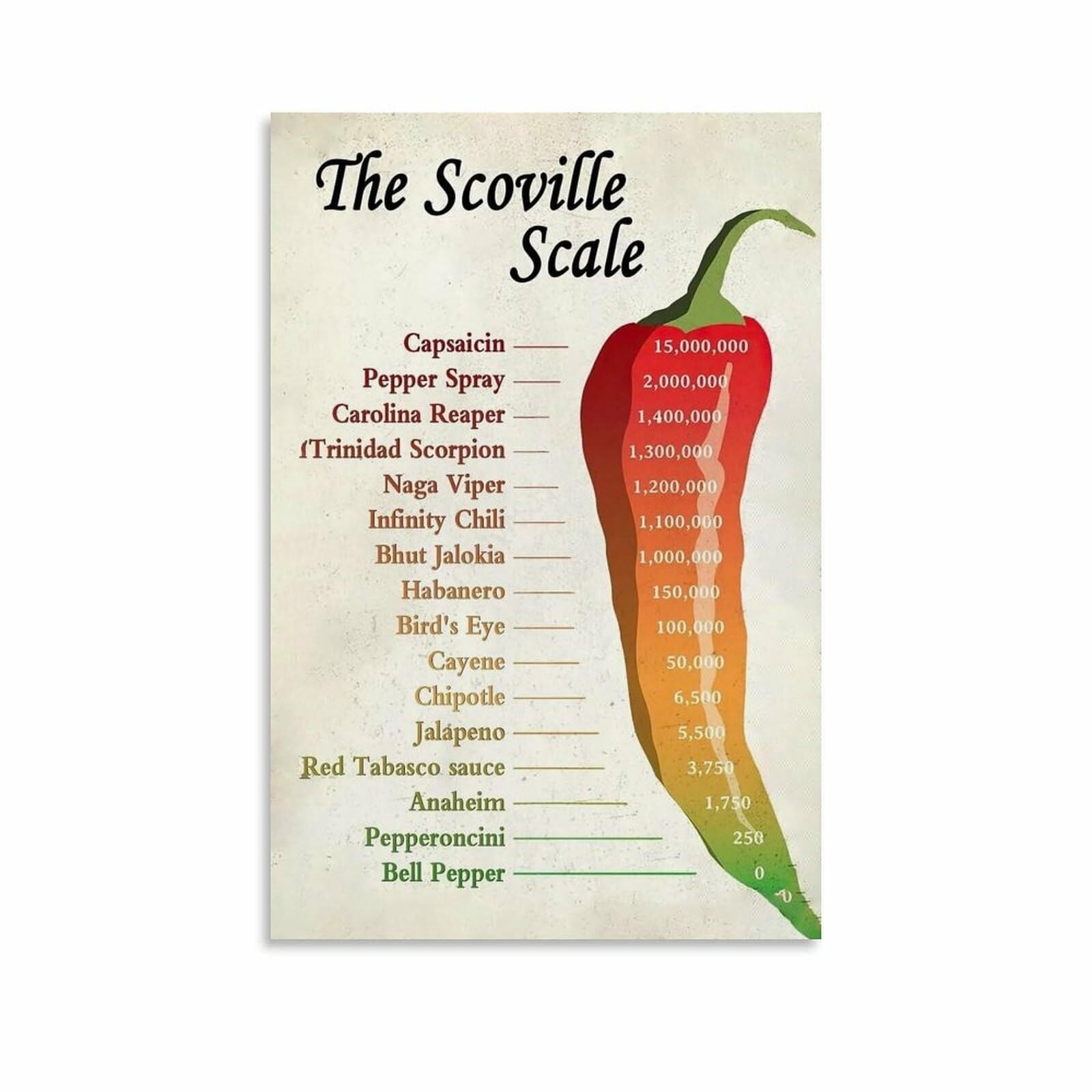 Scoville1 Heat Units Peppers Chart Restaurant Decor Poster (4) Canvas ...