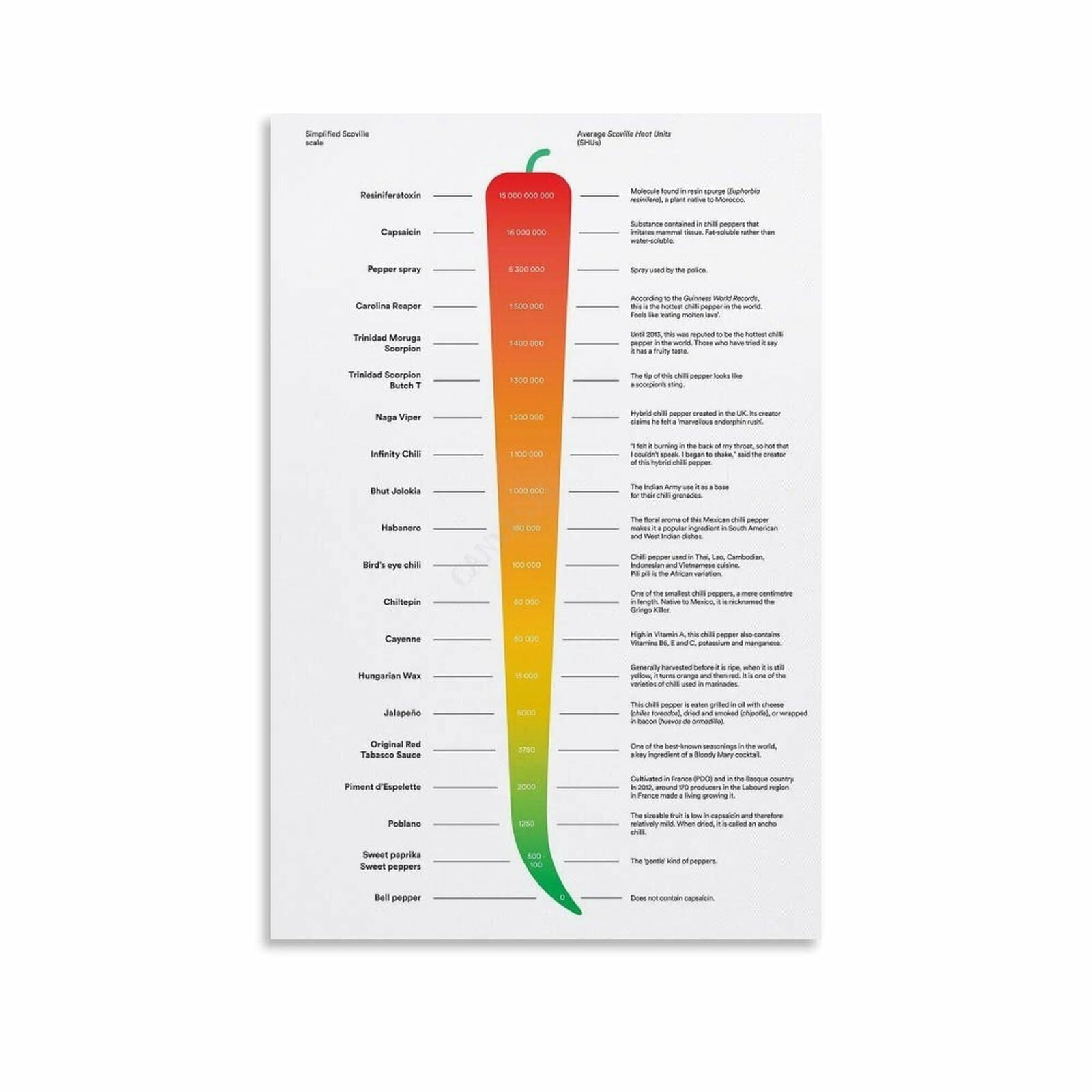 Scoville1 Heat Units Peppers Chart Restaurant Decor Poster (5) Canvas ...