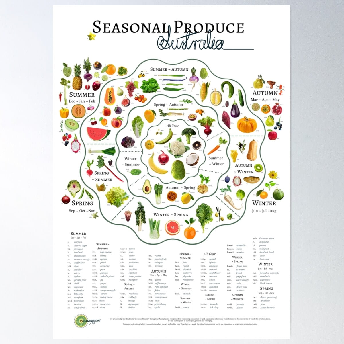 Seasonal Produce Chart ~ Australia Poster Wall Art, Modern Wall Decor ...