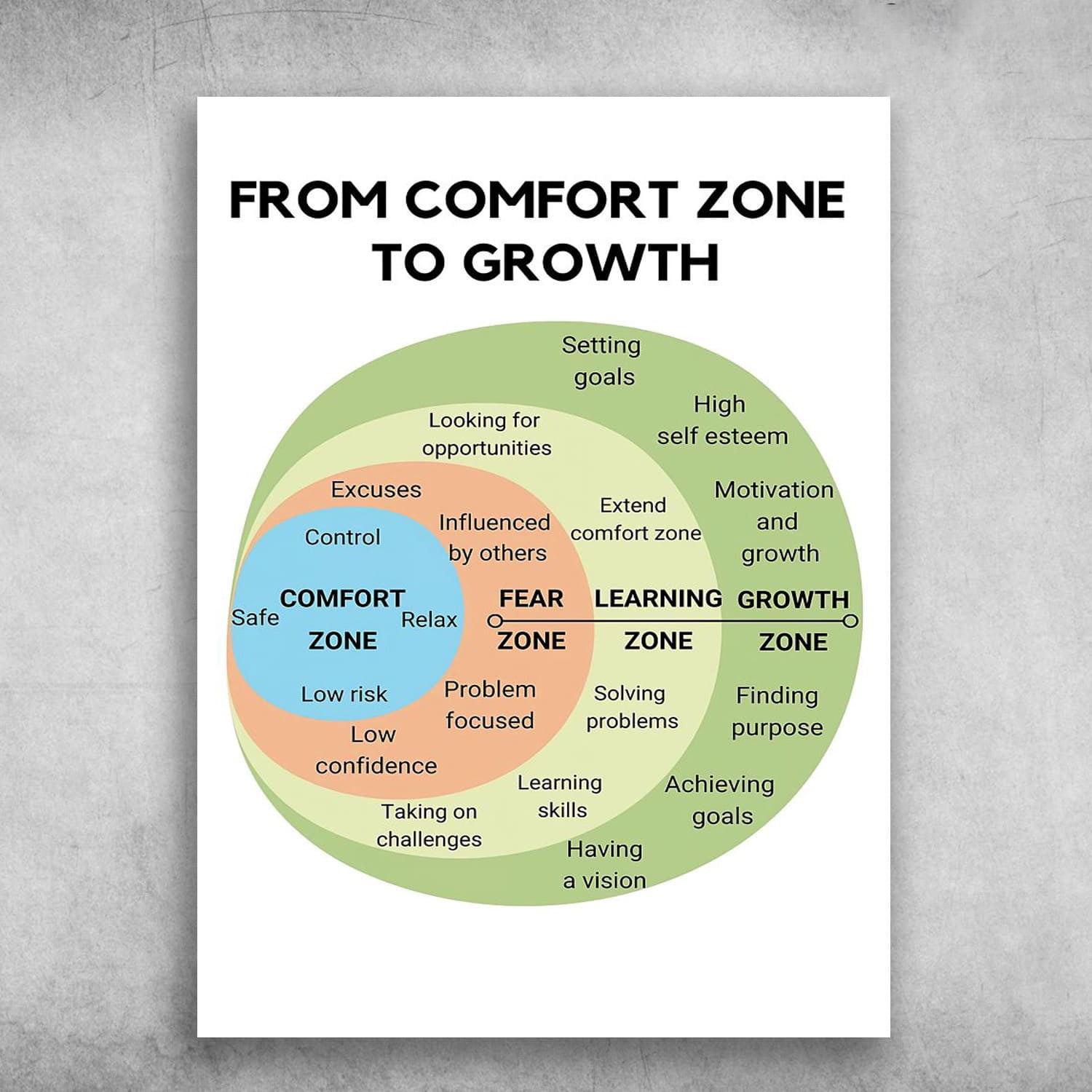 Self Growth, From Comfort Zone To Growth, Confort Zone, Fear Zone ...