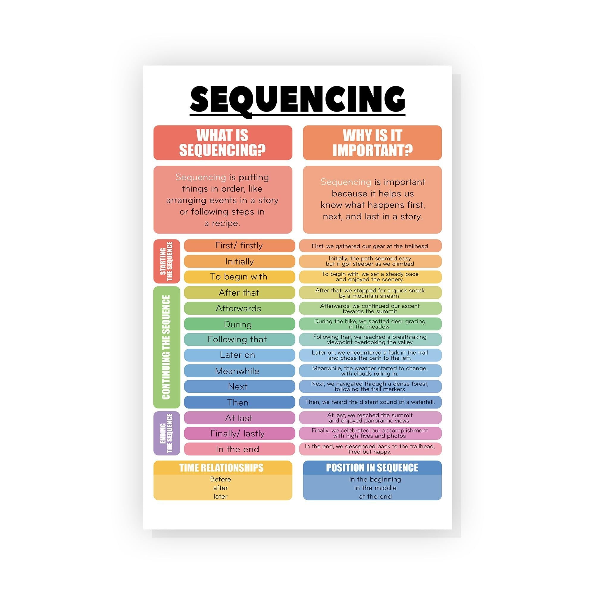 Sequencing Poster Parts Of Speech Posters For Classroom English Class ...