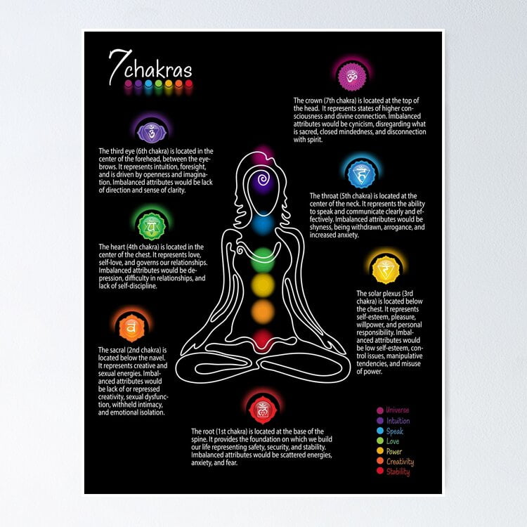 Seven Chakra UNFRAMED Poster Chart - BBG 73 UNFRAMED Poster, 24x36 ...