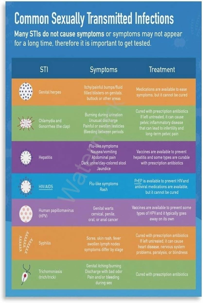 Sexually Transmitted Infection STI STD Guide Poster (1) Canvas Painting ...