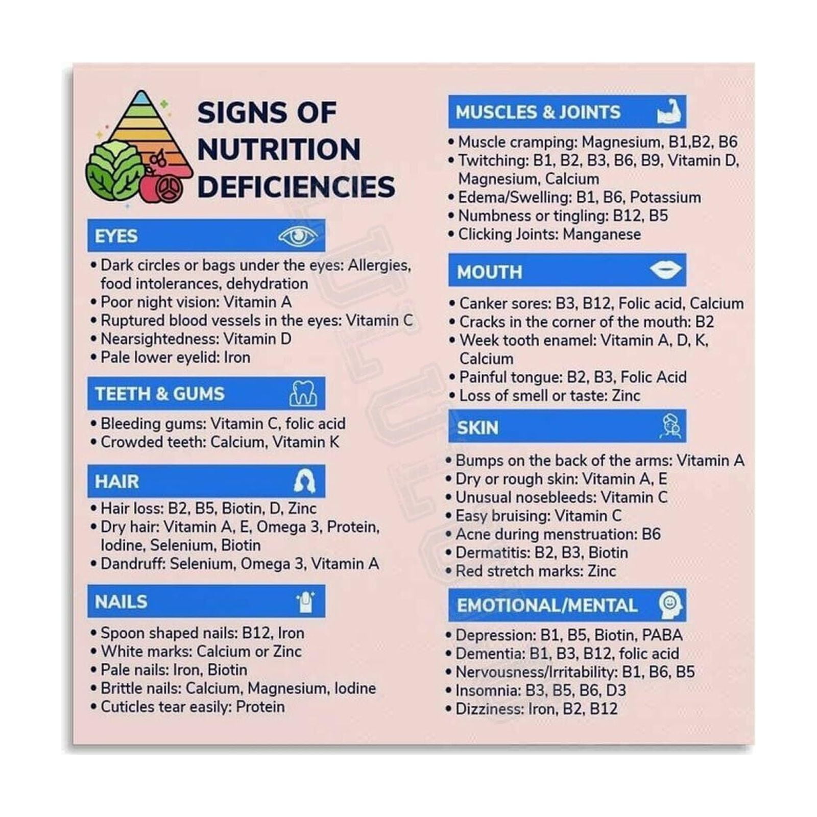 Signs Of Nutrition Deficiencies Poster Healthy Diet Canvas Painting ...