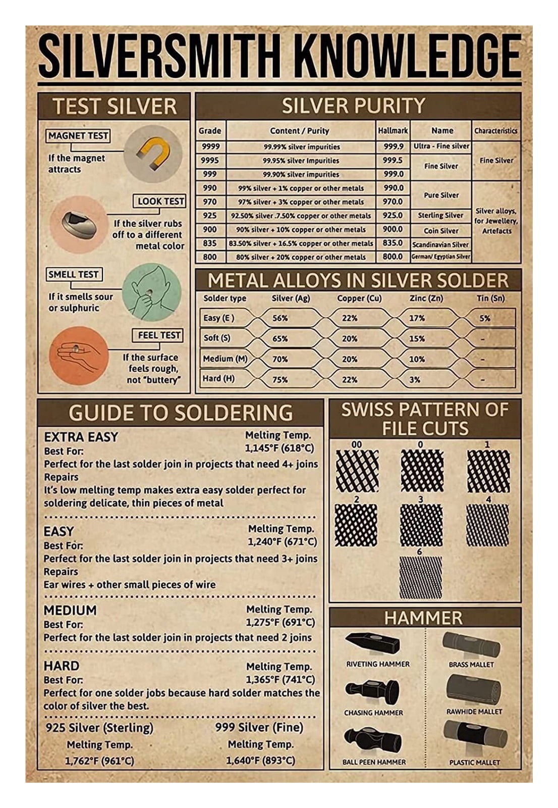 Silversmith Knowledge Soldering Infographic Poster Vintage Tin Sign for ...