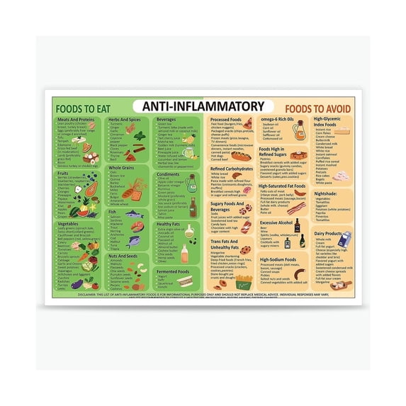 Simple Anti Inflammatory Diet Poster for Beginners Easy Food Swap Guide ...