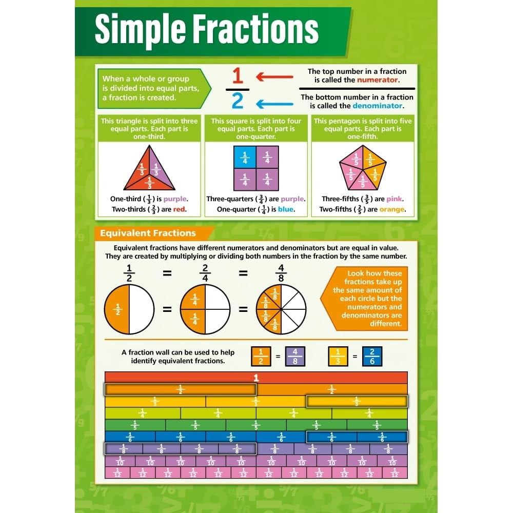 Simple Fractions Math Classroom Poster Math Middle & High School Class ...