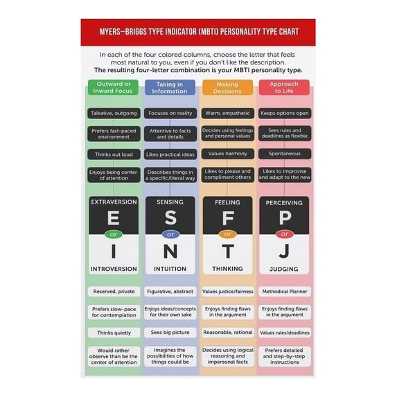 Sixteen Personality Types Chart Poster Myers Briggs Inspired Guide for ...