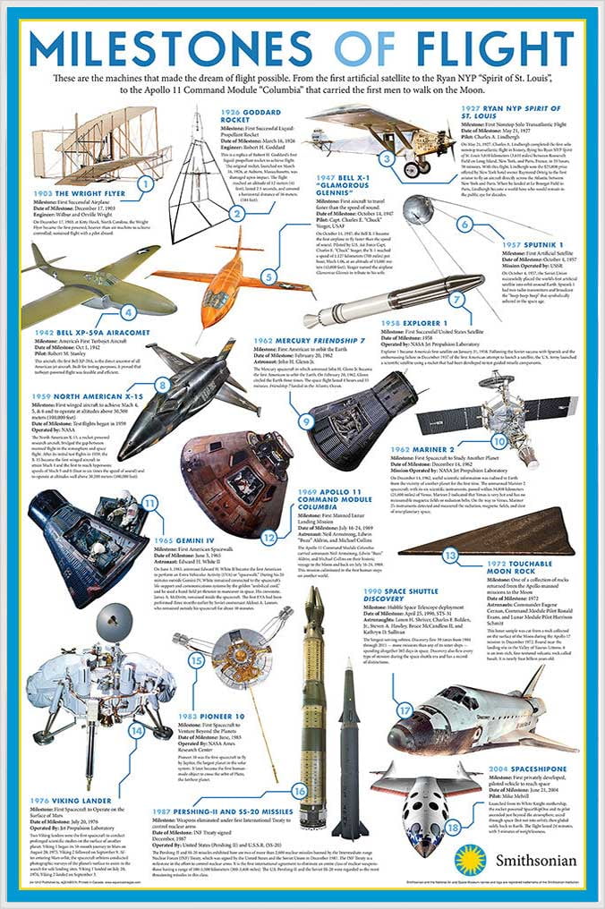 Smithsonian Milestones of Flight Poster - 24.5in x 36.5in - Laminated ...