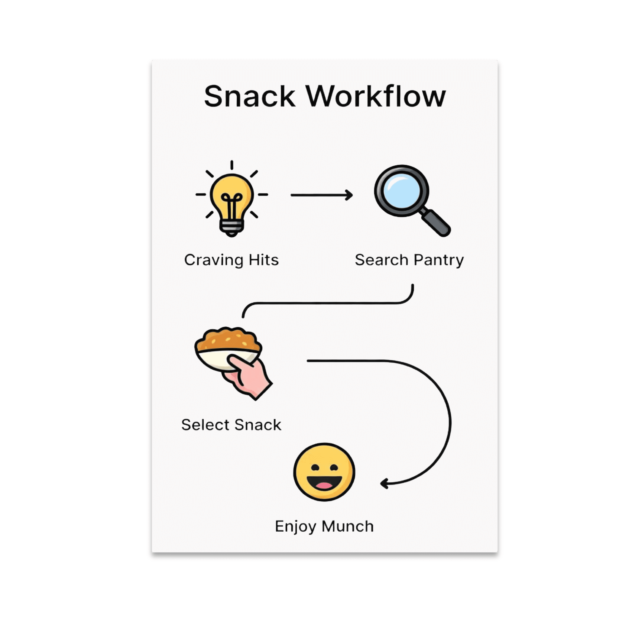 Snack Workflow Diagram Poster - Workplace Humor Enthusiast - 13x19 ...