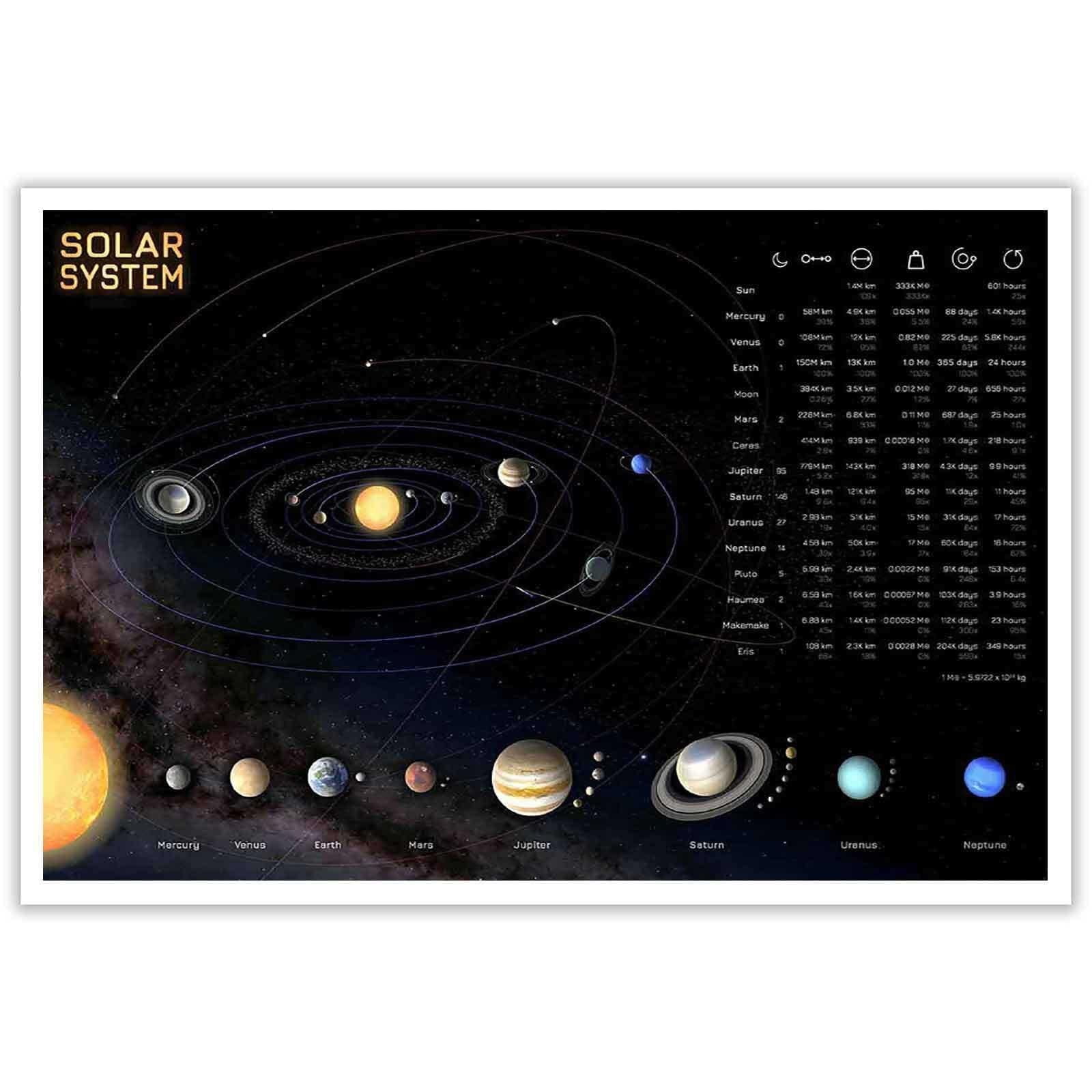 Solar System Educational Planet Poster 1 Universe Infographic Star Life ...