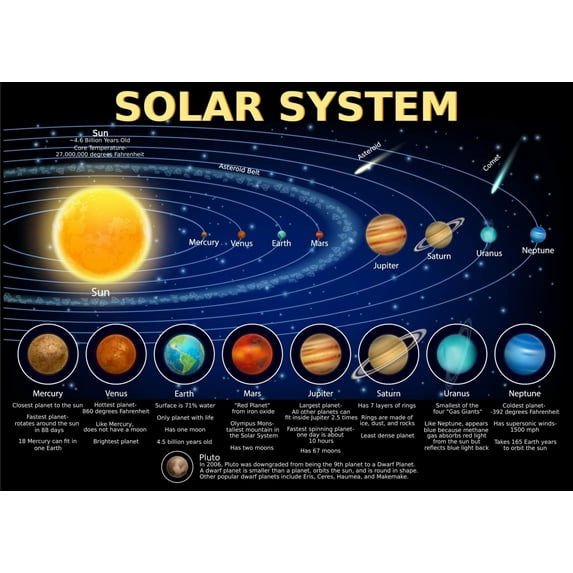 Solar System Poster for Kids Educational Chart, Classroom Decoration ...