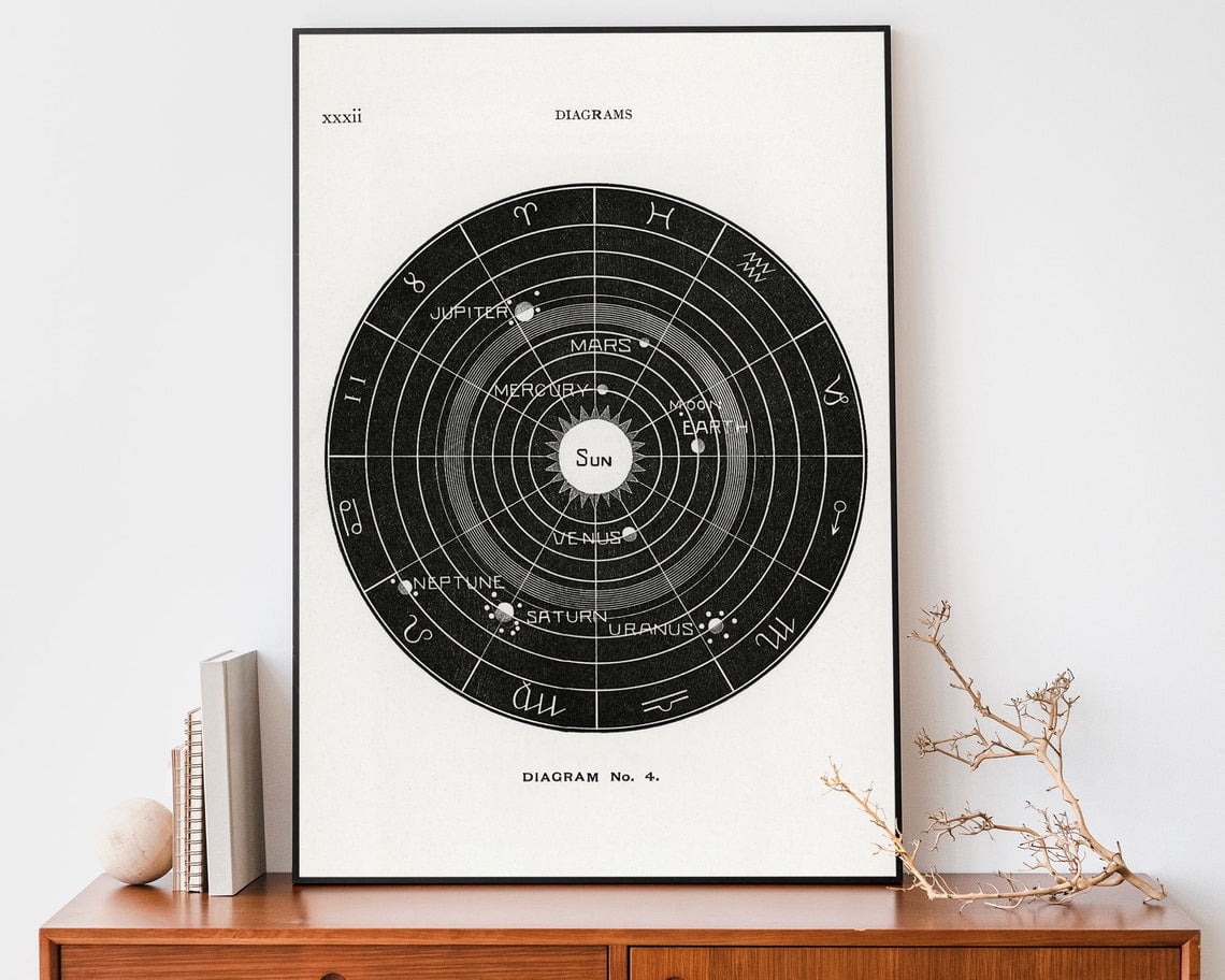 Solar System Wall Chart Print, Solar Biology Diagram, Astrology Poster ...