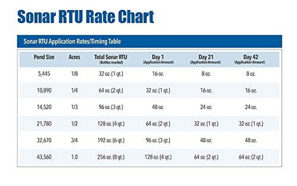 Sonar RTU (Ready-to-Use) Aquatic Herbicide - 1 Quart Systemic Herbicide for Duckweed, Hydrilla ...