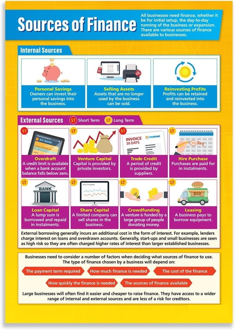 Sources of Finance Business Classroom Poster Business Studies Class ...