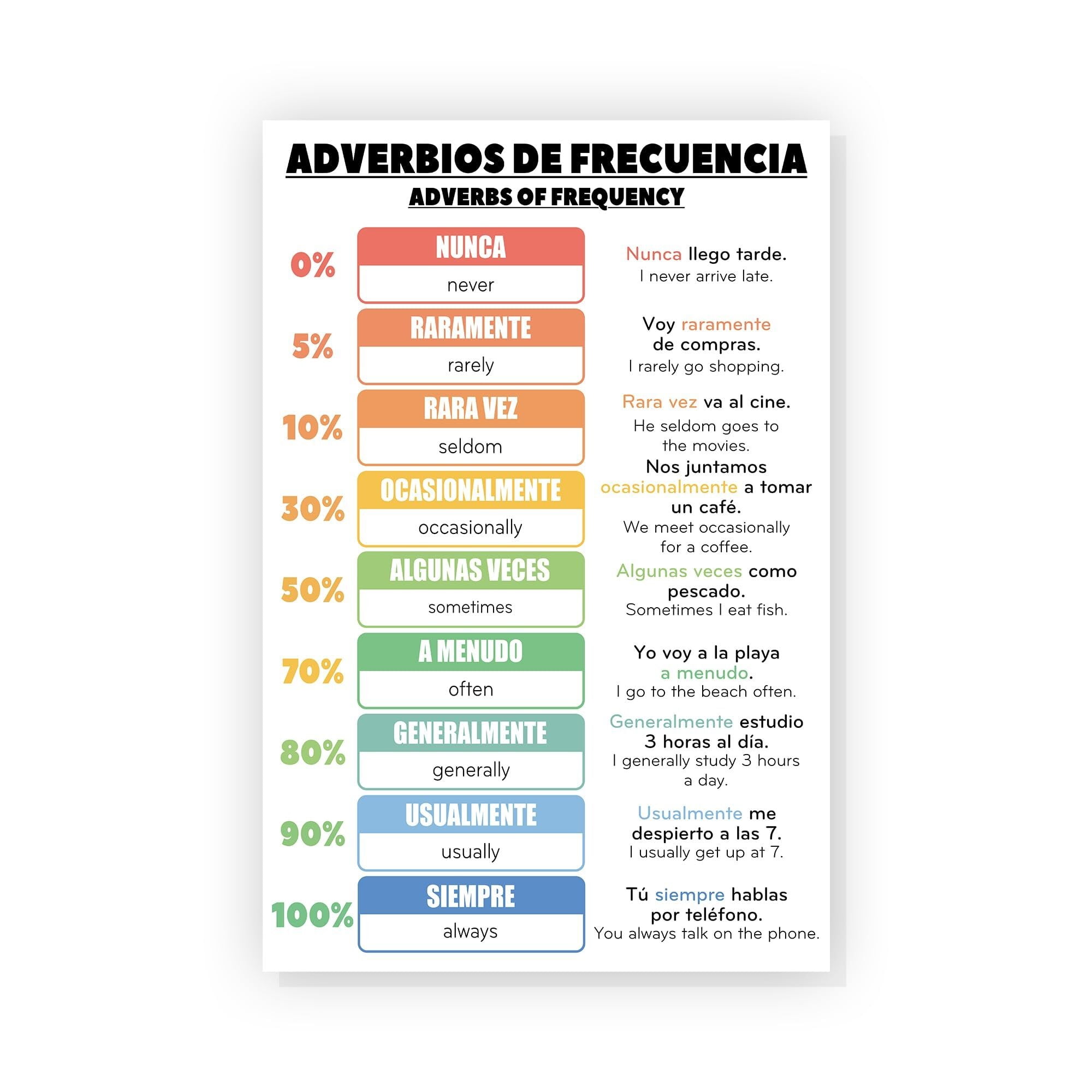 Spanish Adverbs Of Frequency Poster Spanish Classroom Poster Spanish ...
