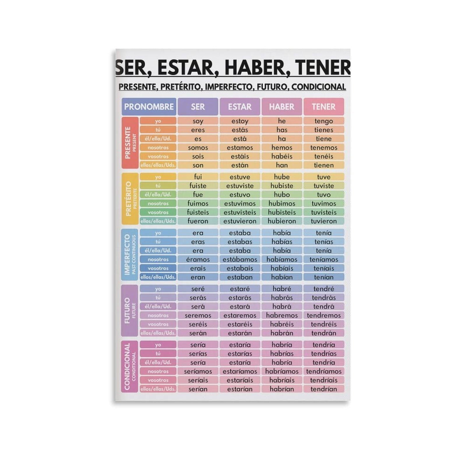 Spanish Language, Ser, Estar, Haber, Tener, Spanish Verb Tenses ...