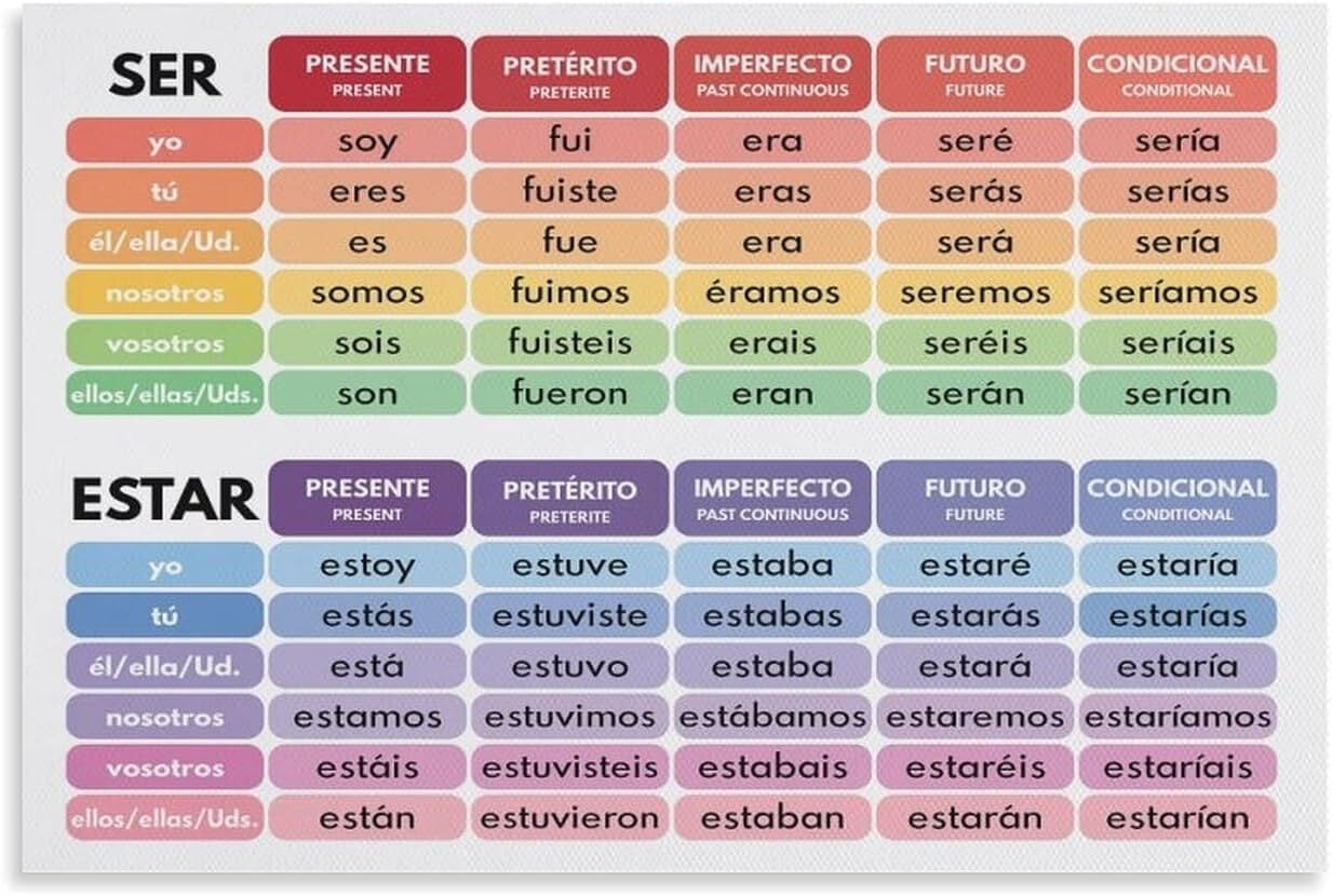 Spanish Language Ser Vs Estar Grammar Chart Poster Wall Art Print ...
