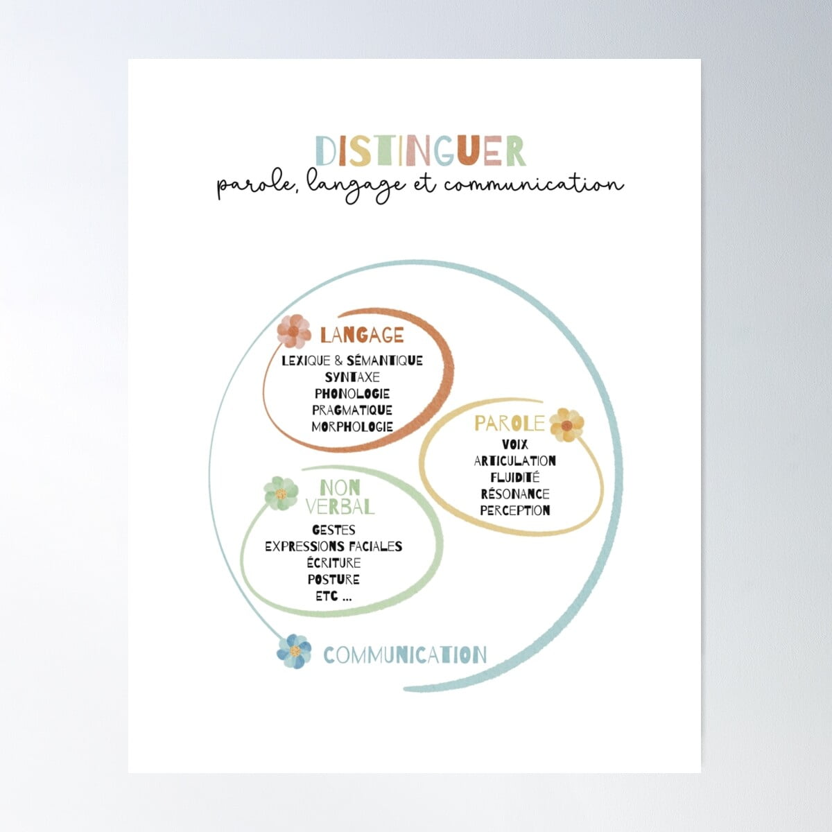 Speech, Language, And Communication: The Key Differences Poster Wall ...