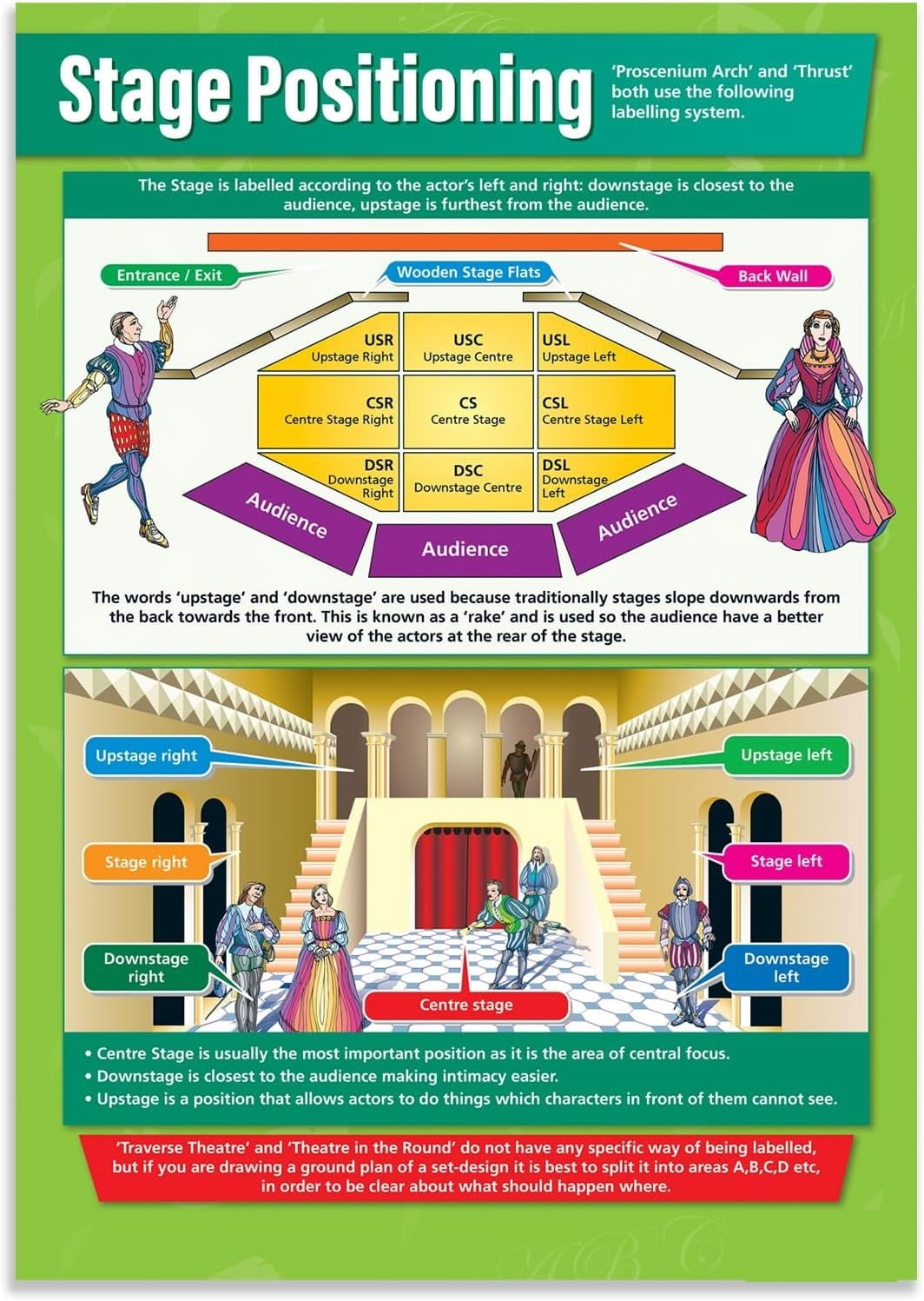 Stage Positioning Drama Classroom Poster Theater and Drama Middle ...