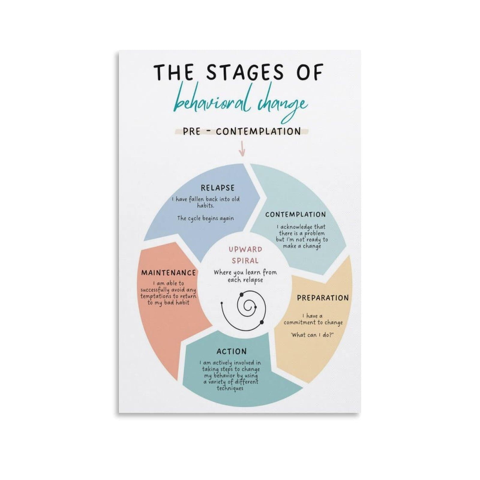 Stages of Change Poster, Therapy Office Decor, Therapy Poster, Cycle of ...