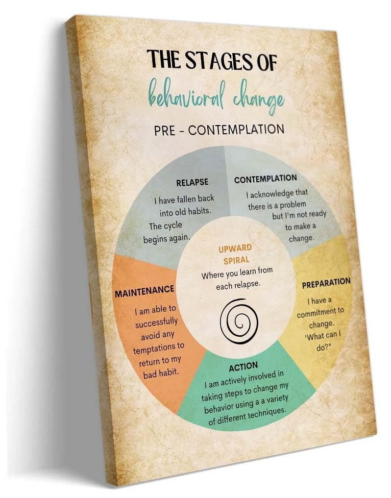 Stages of Change Poster Prints Therapy Wall Art Mental Health Posters ...