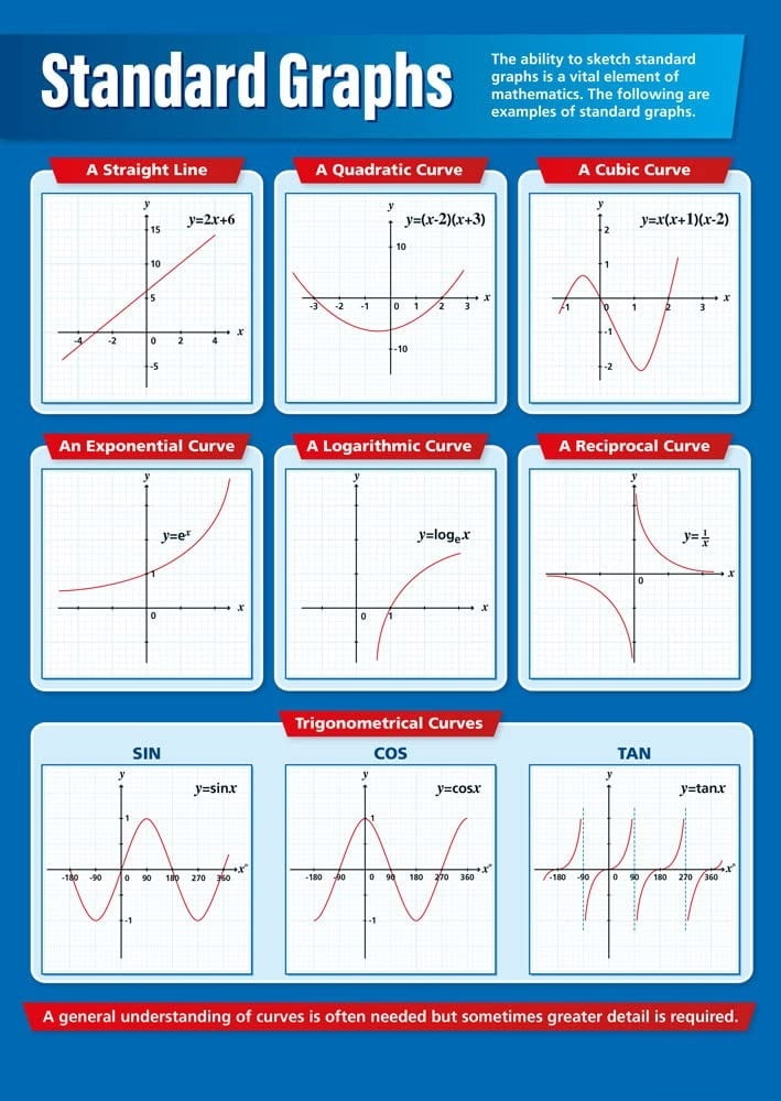 Standard Graphs Math Classroom Poster Math Middle & High School Class ...