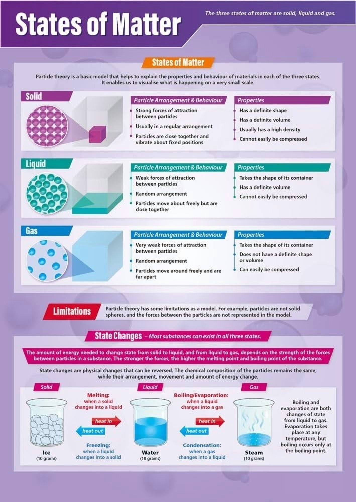 States of Matter Science Poster- STEM Middle & High School Classroom ...