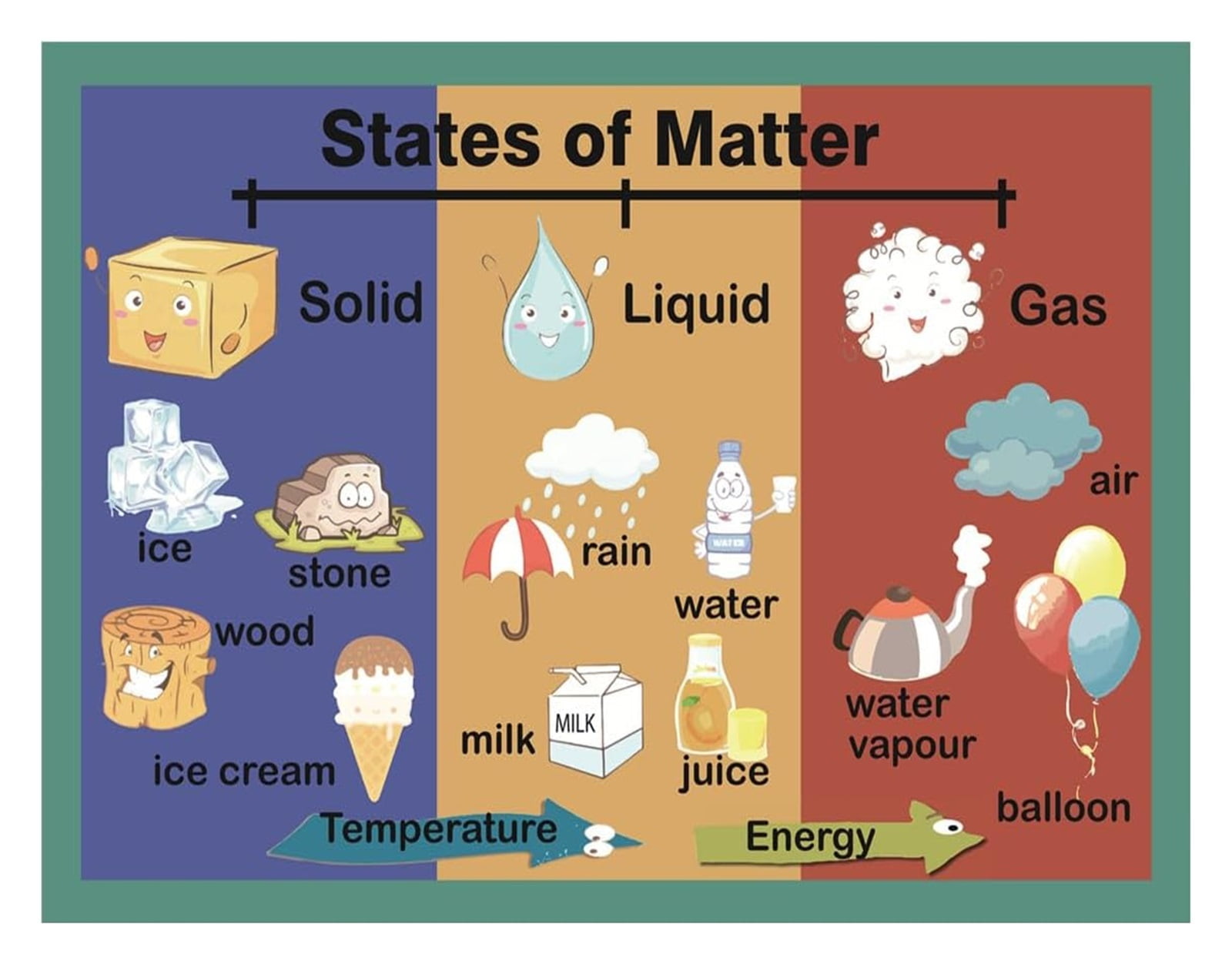 States of Matter Science Poster for Kids - Learn About Solids, Liquids ...