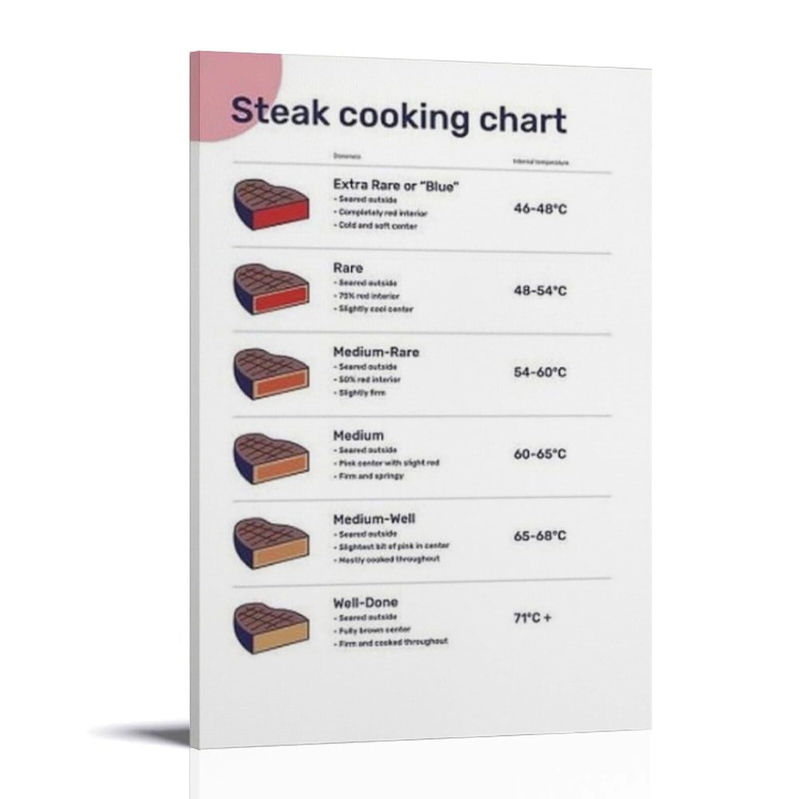 Steak Doneness Guide And Temperature Chart Poster Canvas Print ...