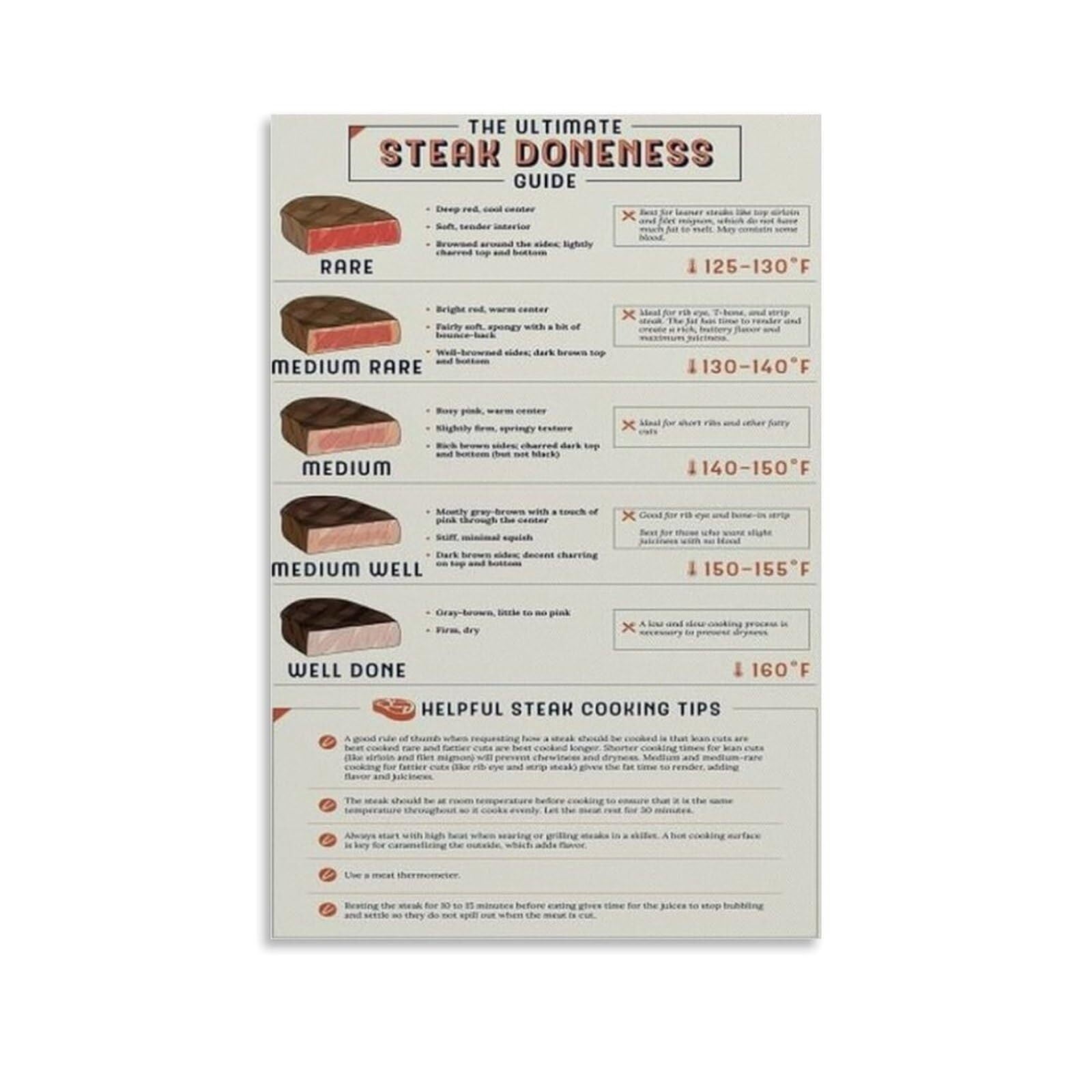 Steak Doneness Guide And Temperature Charts Poster (2) Canvas Print ...