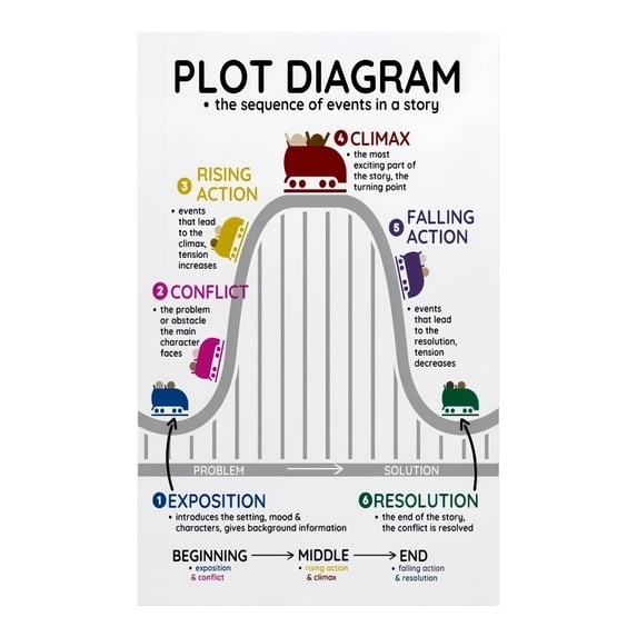 Story Elements Educational Poster Plot Structure Anchor Chart Reading ...