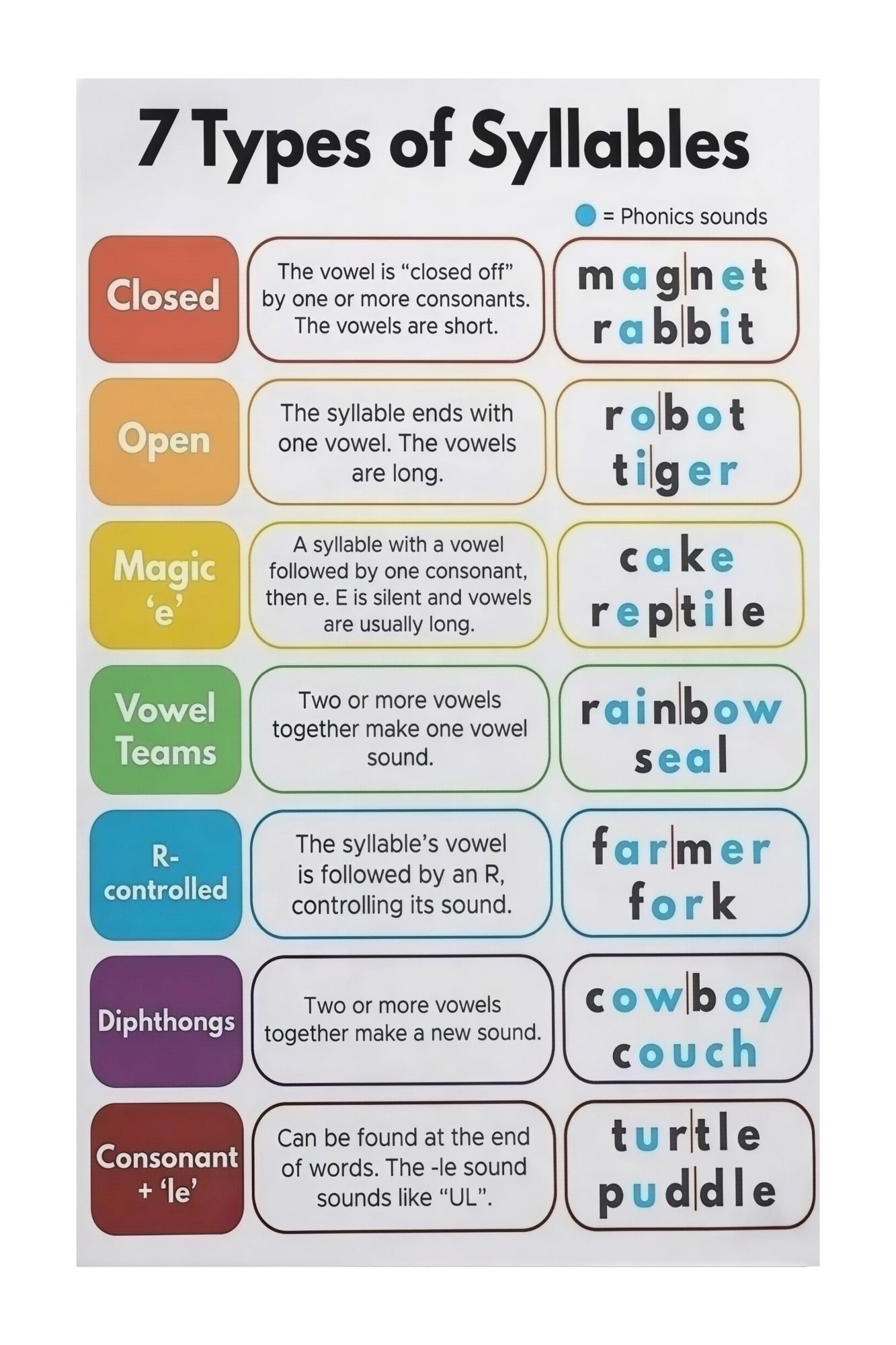 Structured Literacy Poster Syllable Types Chart with 7 Types Division ...