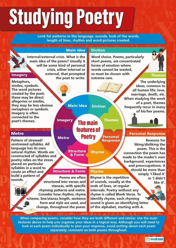 Studying Poetry Poster - English Language Arts Classroom Decoration ...