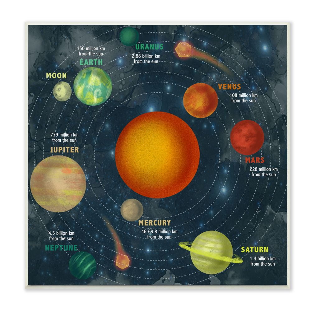 Stupell Solar System Orbit Facts Galaxy Unframed Art Print - Walmart.com