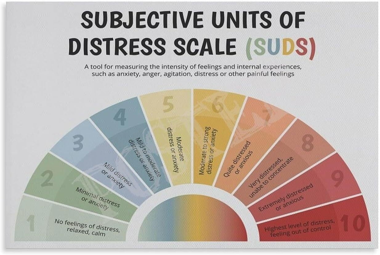 Subjective Units of Distress Scale Poster SUDS Psychology Therapy ...
