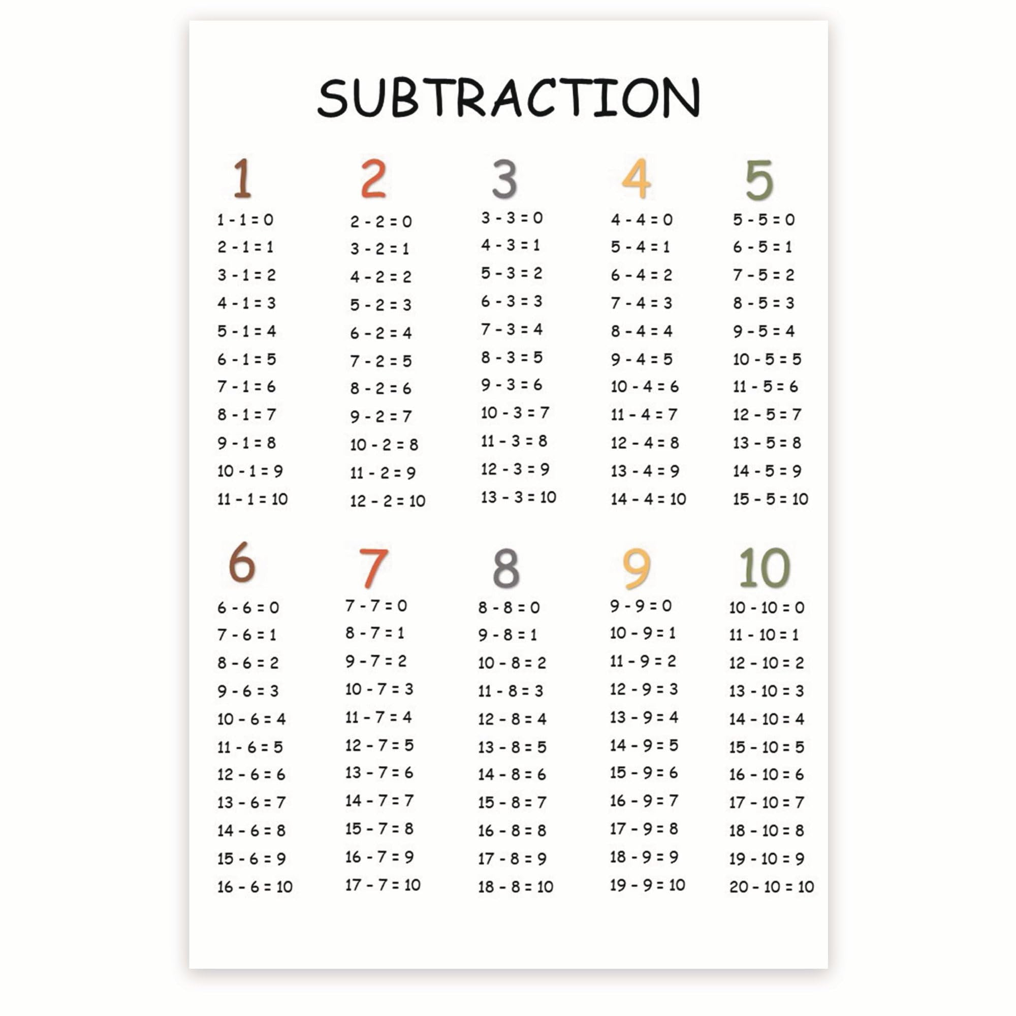 Subtraction Classroom Poster - Learn To Subtract Poster - Math ...