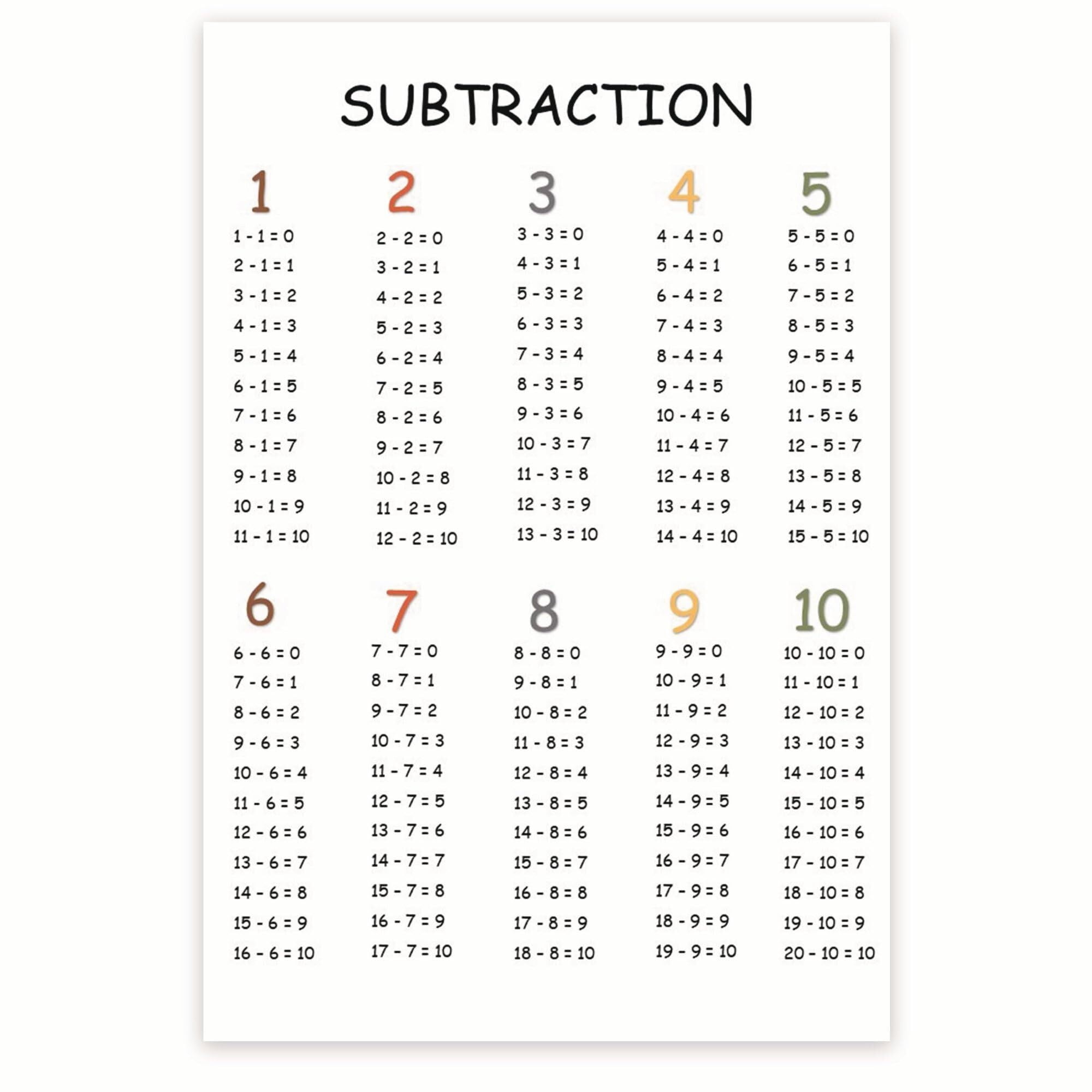 Subtraction Classroom Poster - Learn To Subtract Poster - Math ...