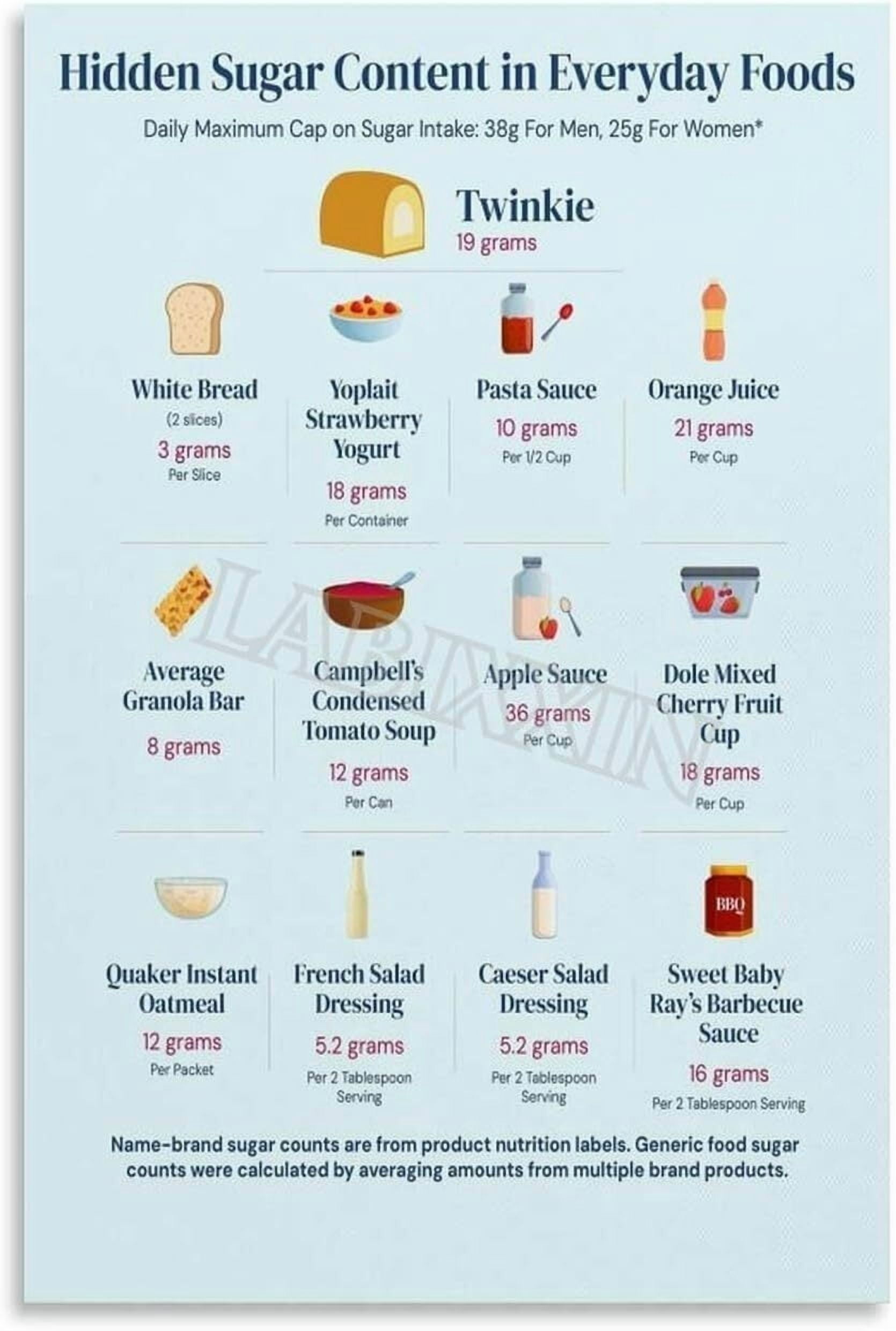 Sugar Content in Food Poster Healthy Eating Guide Poster Painting for ...