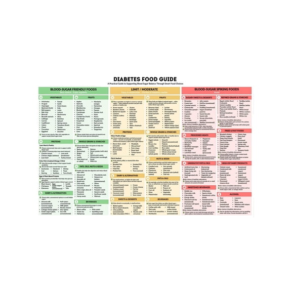 Sugar Management Nutrition Poster Essential Food Chart and Diet Guide ...