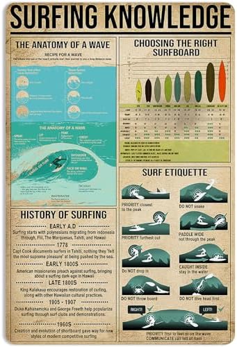 Surfing Knowledge Anatomy Of A Wave Surf Etiquette Tin Sign Beach House ...
