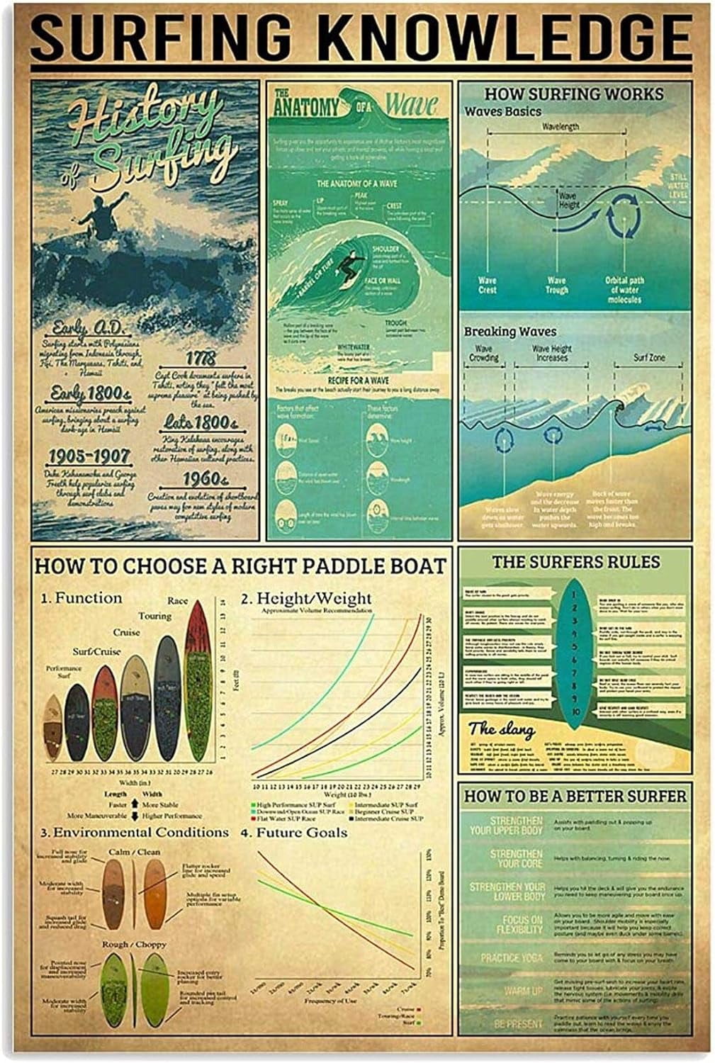Surfing Knowledge Metal Signs Surfing Beginners Study Guide Posters ...