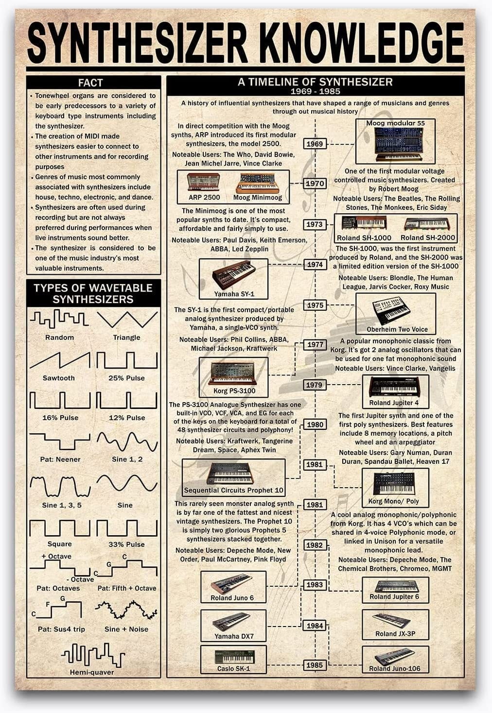 Synthesizer Knowledge Retro Reference Guide Poster Beginner Home ...